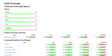 Jenkins Code Coverage Analizi Coverage Yazılan Unit Testlerin By