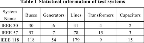 table 1 from an interior point filter algorithm for reactive power