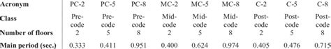 Considered Building Classes And Corresponding Fundamental Periods Of
