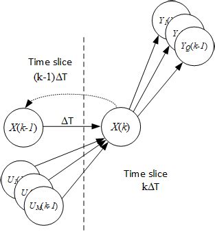 Two Times Bayesian Network Structure Tbn Equivalent To A Input
