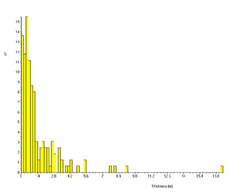 Histogram Of Sandstone Formation Layer Distribution Download