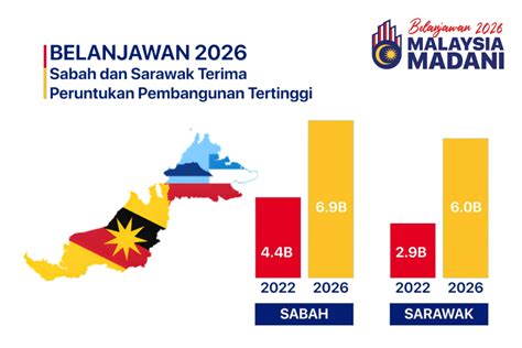Belanjawan 2026 Insentif Hartanah Dan Infrastruktur Property Genie