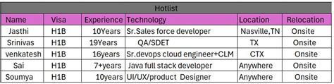 Sk Afrin On Linkedin Share Email Opportunities Hotlist Sql