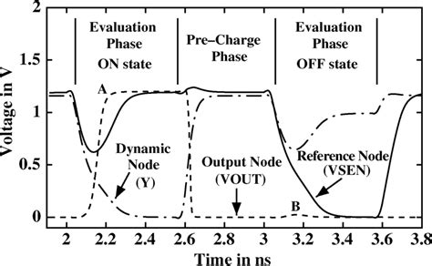 Transient Voltage Waveforms At Different Nodes Of The Domino Gate Using