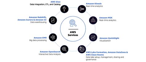 Meeting Mission Goals By Modernizing Data Architecture With AWS AWS