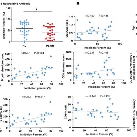 Neutralizing Antibodies Measurement And Correlation Analysis
