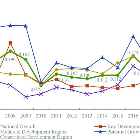 Convergence Trend Of Gpe In The Hog Breeding Industry Download