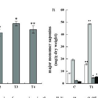 Analysis Of Saponins In The Cell Lines P Download Scientific Diagram