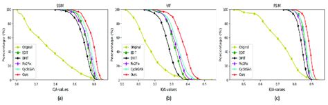 Fr Iqa Values Of The Face Images Synthesized By Various Algorithms On