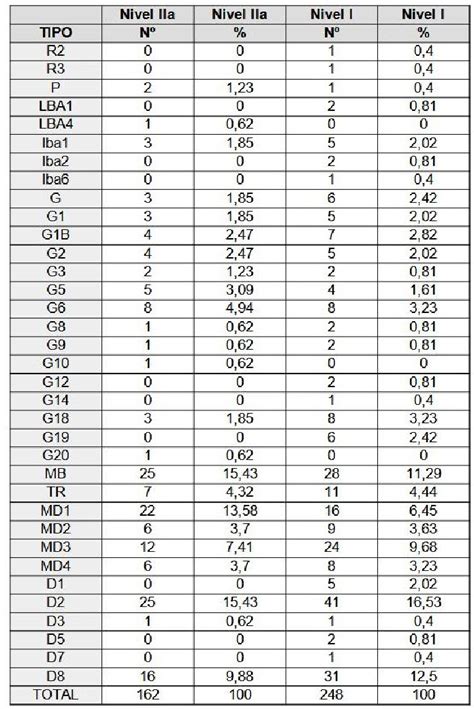 Lista tipo de los útiles recuperados en La Fontanella según tipología Download Scientific