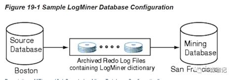 logminer：oracle人为误操作之恢复神器 墨天轮