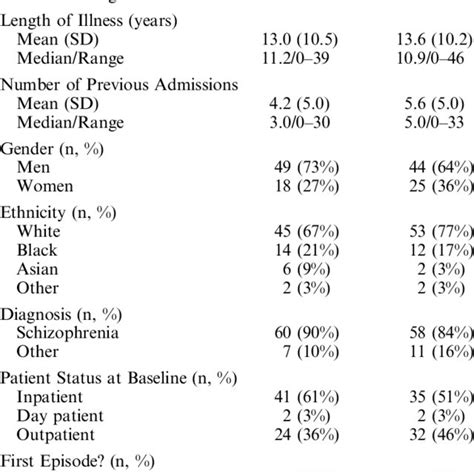 Baseline Characteristics Of Participants By Treatment Arm Download Table