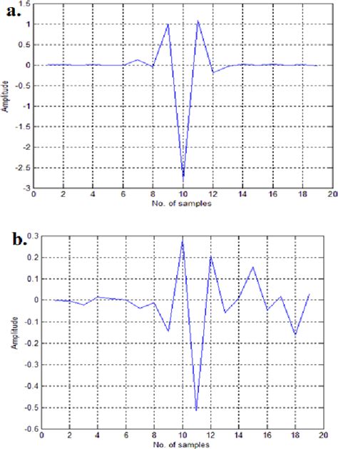 Figure 4 From Identification Of Arrhythmia Classes Using Machine