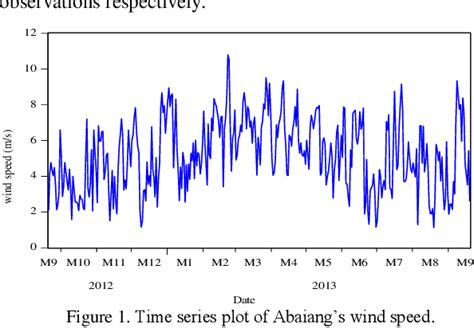Pdf Wind Speed Forecasting Using Regression Time Series And Neural Network Models A Case