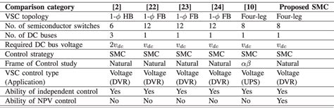 Table II From Sliding Mode Control Of A Four Leg Dynamic Voltage Restorer In A Natural Reference