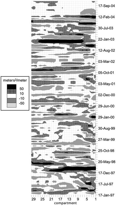 A Spatialtemporal Data Matrix Of Volume Differenceper Compartmentper