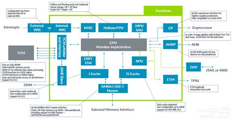 Arm Cortex M55微控制器类处理器datasheet 一牛网论坛