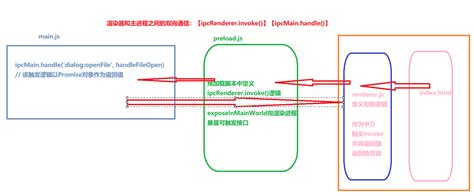 Electron 渲染器进程到主进程（双向） Felixopenmind 博客园