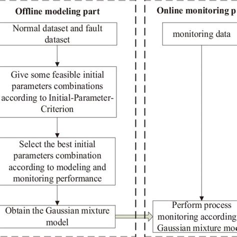 The Flowchart Of Initial Parameter Criterion Based Gmm Download