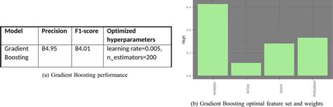 Gradient Boosting Performance And Feature Set Download Scientific