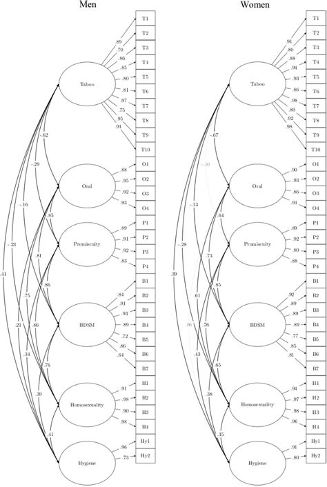 Figure 1 From Six Dimensions Of Sexual Disgust Approved By Supervising Committee Semantic Scholar