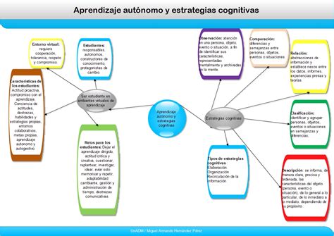 Actividades UNADM Mapa Conceptual