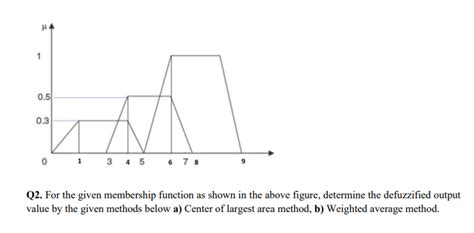 Solved Q2 For The Given Membership Function As Shown In The Chegg