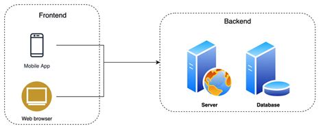 Lập Trình Backend Là Gì Tự Học Lập Trình Rest Api Với Golang