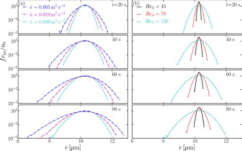 Comparison Of The Time Evolution Of Droplet Size Distributions For Download Scientific Diagram