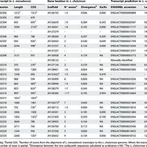 Male Sex Determining Differentiation Gene Inventory Download Table
