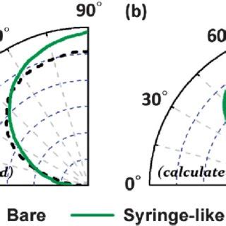 A Measured And B Calculated Far Field Radiation Patterns Of The Download Scientific Diagram