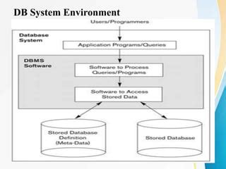 Chapter 1 Introduction To Database Management Systems PPTX