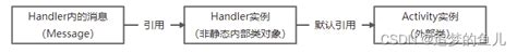 Android 内存泄漏 Csdn博客