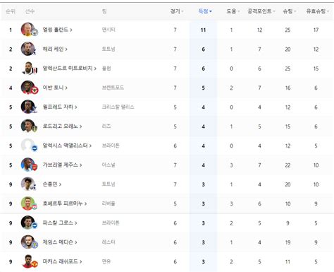 손흥민 득점 순위 레스터전 벤트론 백발 코치 토트넘 선수들 Sns 축하