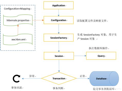 《spring实战》 第十一章：利用对象 关系映射持久化数据（spring整合hibernate） Csdn博客