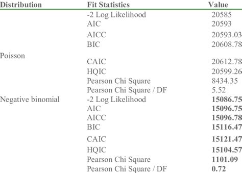 Goodness Of Fit Test Statistic Result Download Scientific Diagram