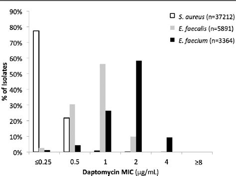 Figure 1 From Development Of Daptomycin Susceptibility Breakpoints For Enterococcus Faecium And