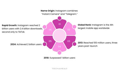 Decoding Instagram System Design And Architecture