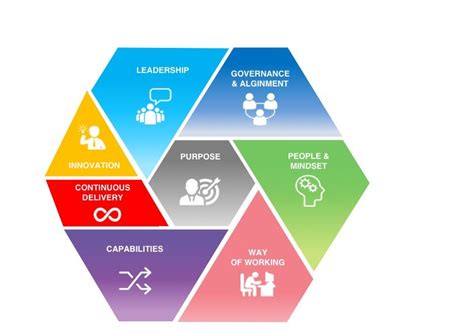 The Agile Transformation Wheel An Integral Model For Increasing
