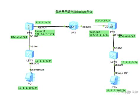 Hcie Security Day20：gre协议：实验一）配置基于静态路由的gre隧道gre协议配置实验总结 Csdn博客
