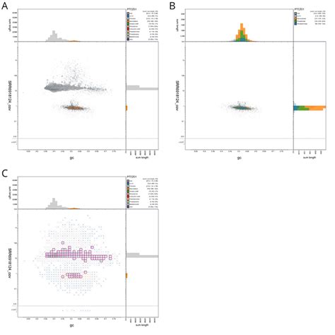 Blob Plots Of The Crypturellus Cinnamomeus Assembly Ptez01 Showing The