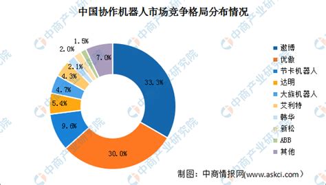 2023年中国协作机器人行业市场前景及投资研究报告简版 中商情报网