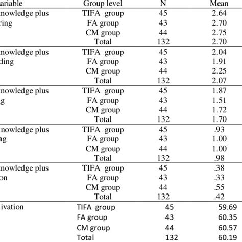 Summary On Students Pre Test Scores In Conceptual Test In The