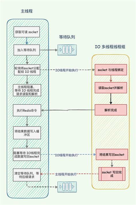 后端 Redis 新特性带你 掌握多线程模型 Redis SegmentFault 思否