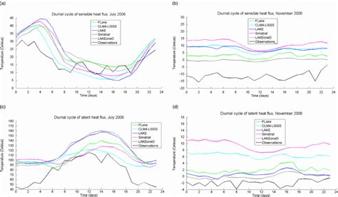 The Monthly Mean Diurnal Cycle Of Sensible And Latent Heat Flux For