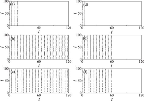 raster plots of spiking activity of system 1 with d 0 05 a λ