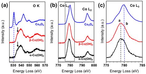 Unveiling Oxygen K Edge And Cobalt L Edge Electron Energy Loss Spectra