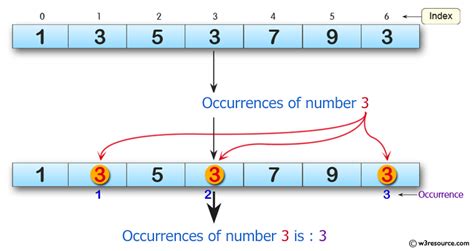 Python Get The Number Of Occurrences Of A Specified Element In An Array W3resource