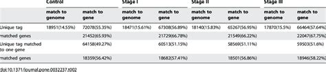Statistics Of Tag Mapping Against Reference Gene And Genome Sequence Of