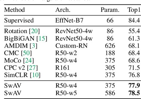 Table 5 From Unsupervised Learning Of Visual Features By Contrasting Cluster Assignments
